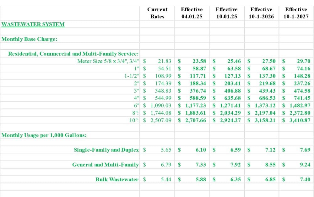 Proposal Would Raise Palm Coast Water Rates 36% and Sewer Rates 30.5% ...